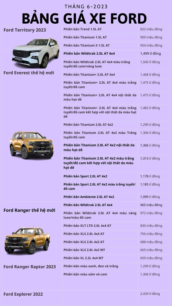 Giá xe Ford tháng 6-2023 biến động như thế nào? - Báo Pháp Luật TP.HCM