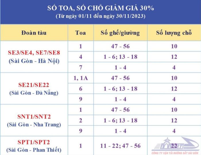 Giảm giá 30% cho 6 ngàn vé tàu trong tháng 11-2023 - Báo Đồng Nai