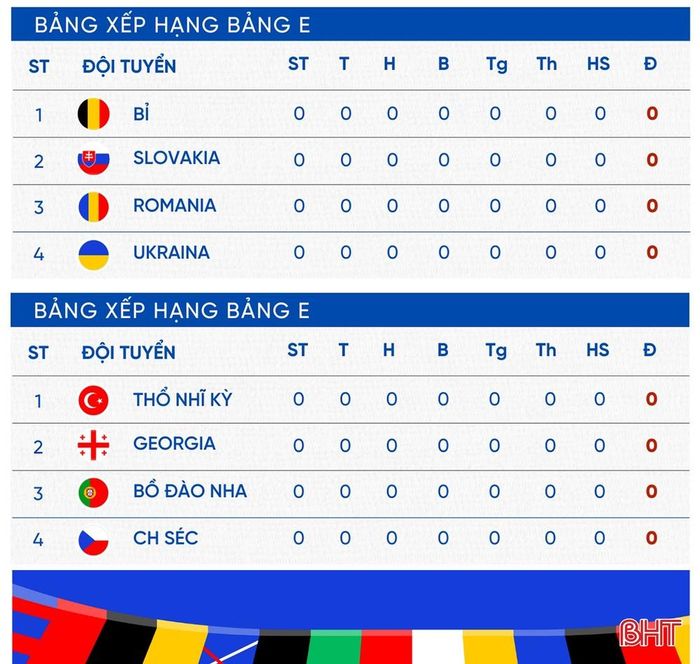 Bảng xếp hạng bóng đá Euro 2024 mới nhất hôm nay 17/6 - Báo Hà Tĩnh