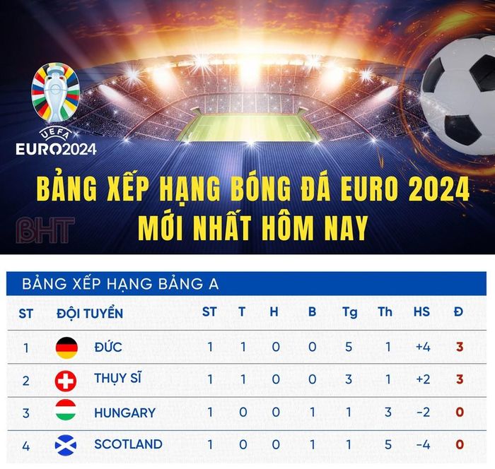 Bảng xếp hạng bóng đá Euro 2024 mới nhất hôm nay 17/6 - Báo Hà Tĩnh