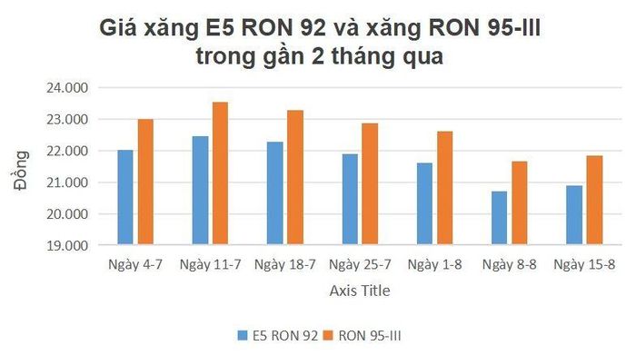 Giá xăng RON95-III tăng trở lại, gần 22.000 đồng/lít - Tạp chí Kinh Tế ...