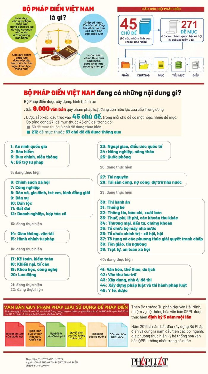 Bộ Pháp điển Việt Nam vừa công bố có những nội dung gì? - Báo Pháp Luật ...