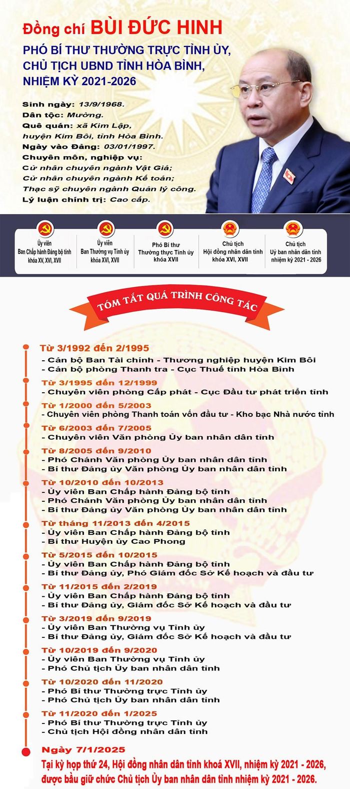 TIỂU SỬ TÂN CHỦ TỊCH UBND TỈNH HÒA BÌNH BÙI ĐỨC HINH - Báo Chính Phủ