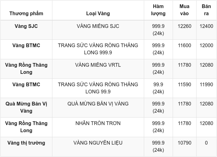 Giá vàng SJC, vàng DOJI, vàng PNJ ngày 9/8 cập nhật mới nhất - Bnews