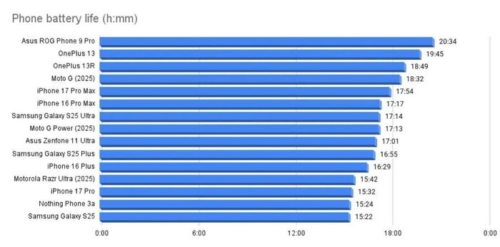 Đây là 15 smartphone pin 'trâu' nhất năm 2025 - Tạp chí Người Đưa Tin