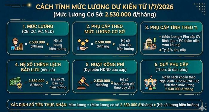 Lương cơ sở 2,53 triệu đồng từ 1.7.2026: Công thức tính mới thu hút sự ...