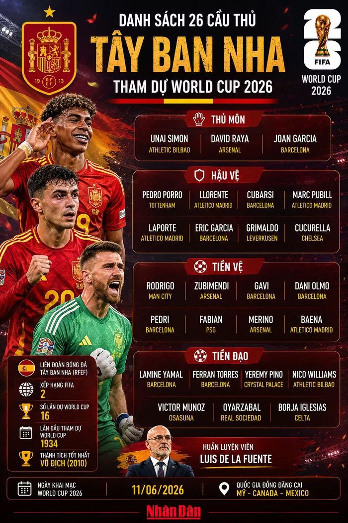Danh sách đội tuyển Tây Ban Nha tham dự World Cup 2026: Vắng bóng Real ...