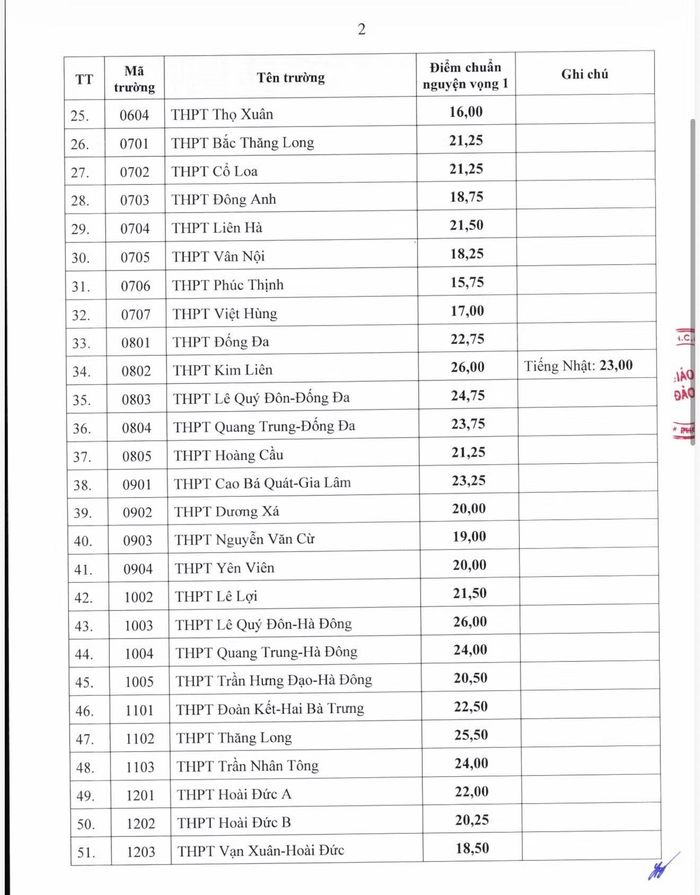 Sở GD&ĐT Hà Nội công bố điểm chuẩn của 122 trường công lập và trường ...
